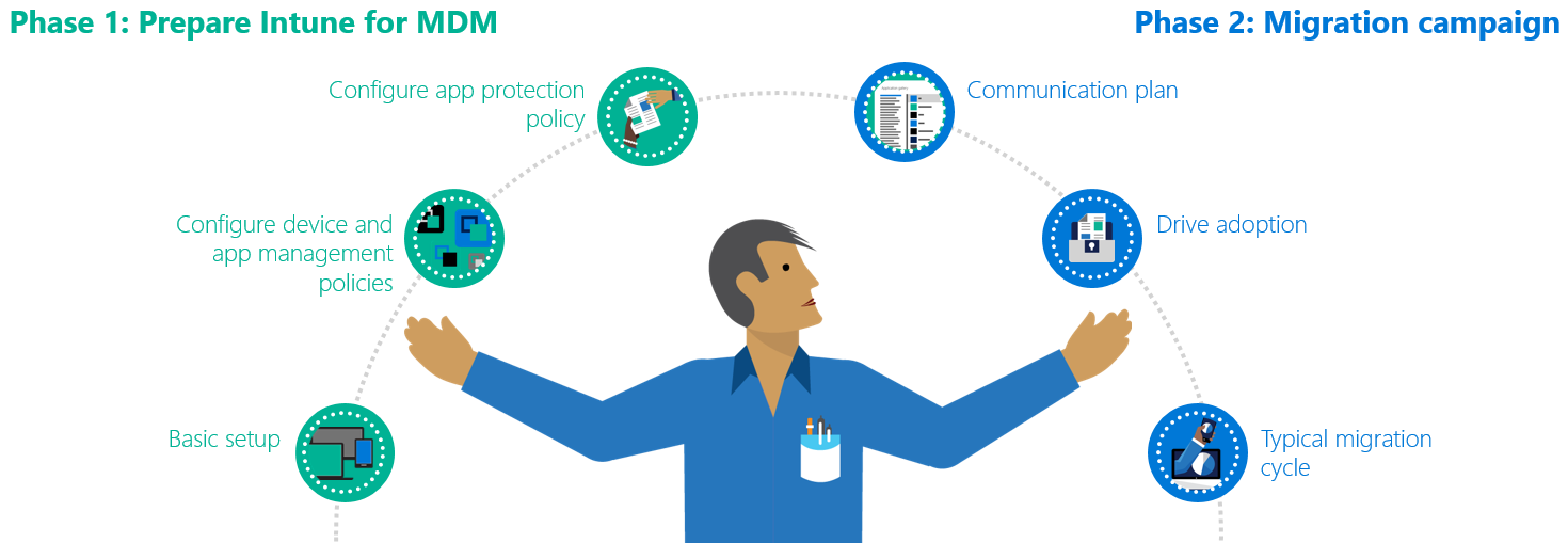 Exchange Anywhere: Intune Groups Migrating to Azure AD Groups