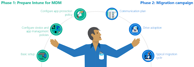 Exchange Anywhere: Intune Groups Migrating to Azure AD Groups