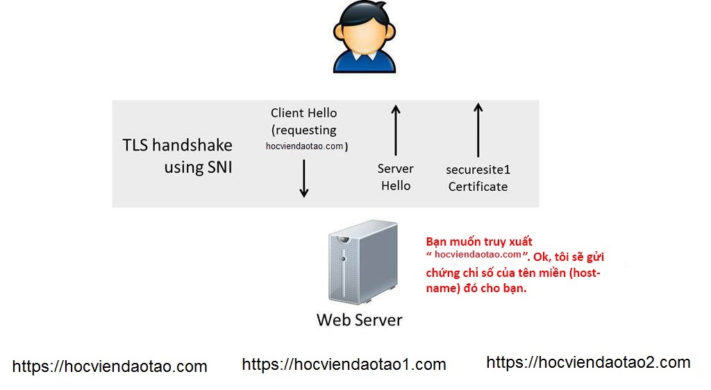 Tìm hiểu về Server Name Indication (SNI) hỗ trợ nhiều site HTTPS trên cùng 1 shared IP | HỌC ...