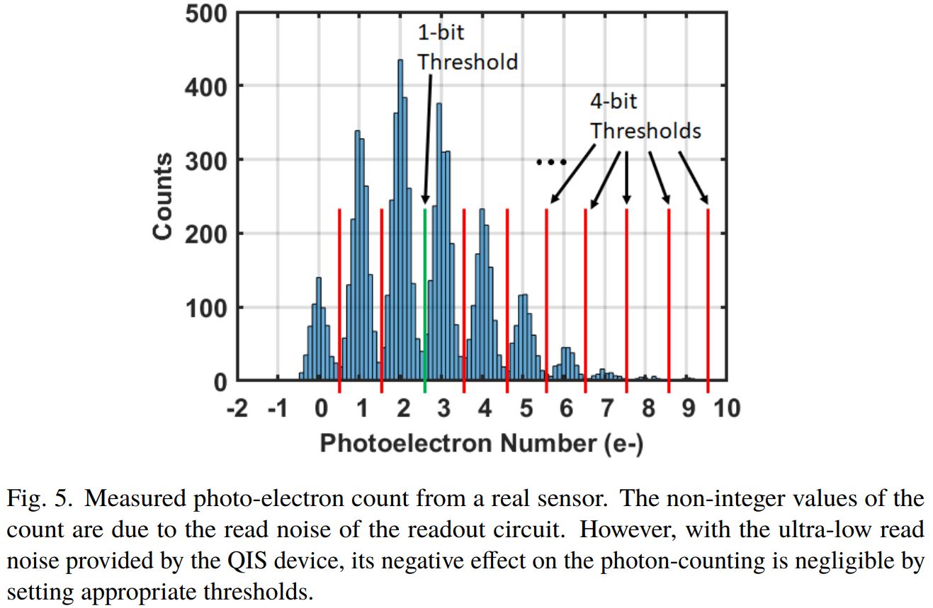 Image Sensors World: Megapixel Photon-Counting Color Imager