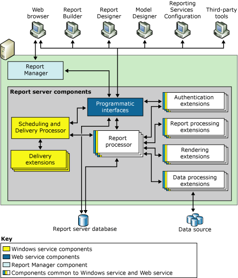Ssrs Interview Basic Questions