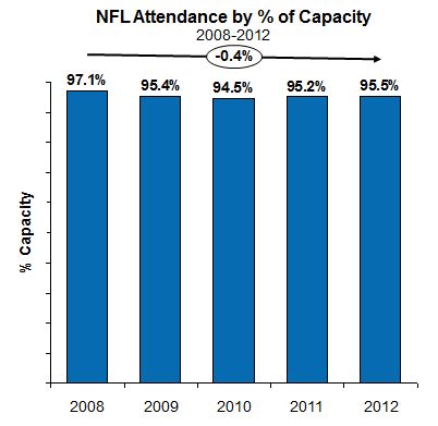 I'll take real life for $2000 Alex: What Drives NFL Attendance?