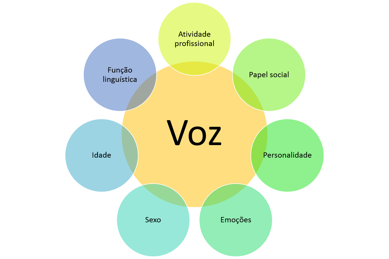 Viagem pelo Mundo da Terapia da Fala: Voz e disfonia