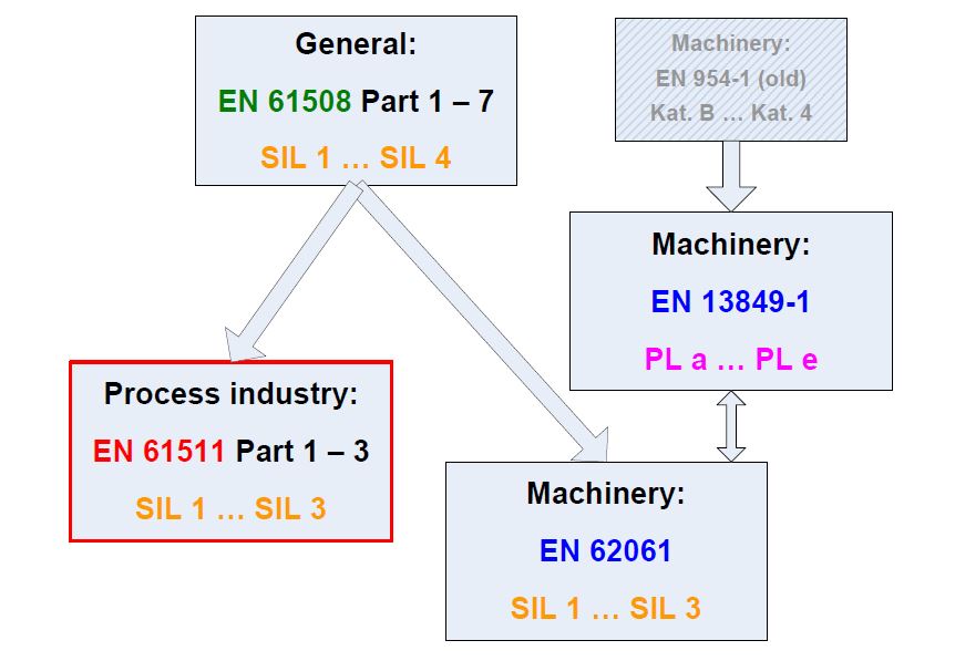 betawi punya gaye: Pengenalan ISO 13849-1 : 2015 (Safety of Machinery ...