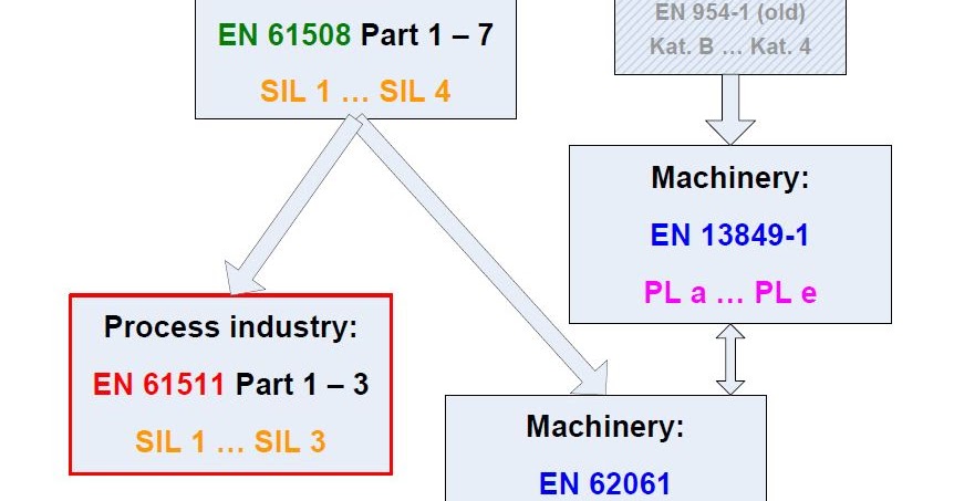 betawi punya gaye: Pengenalan ISO 13849-1 : 2015 (Safety of Machinery ...