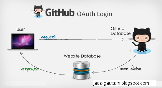 Gauttam Jada: Login with GitHub OAuth using PHP Gauttam Jada: Login with GitHub OAuth using PHP