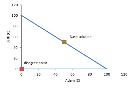 Nash bargaining solution