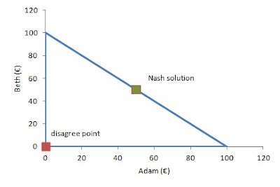 Nash bargaining solution