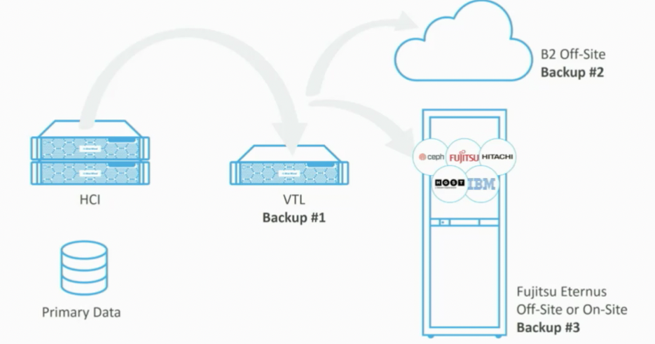 Virtual Nomad: Why Starwind Cloud VTL or getting backup data to cloud ...