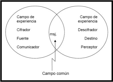 Karen Yamileth Martínez Melara: Modelo de Schramm