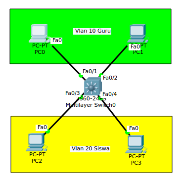Inter Vlan Multilayer Switch - Learning Network