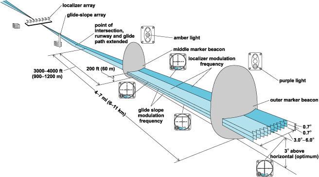 Flap Arriba Venezuela: ILS- (INSTRUMENT LANDING SYSTEM)