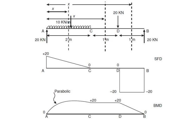 Vedupro: Shear Force and Bending Moment Diagram, Shear Force Diagram ... Vedupro: Shear Force and Bending Moment Diagram, Shear Force Diagram ...