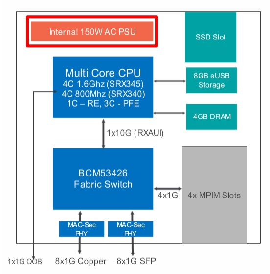 ИТ, сети, безопасность.: Архитектура Juniper SRX345