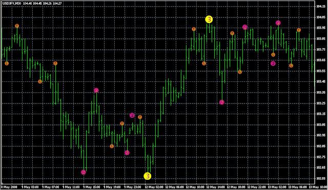 FXMOJO: Indicator Reviews - 3 Level ZZ Semafor