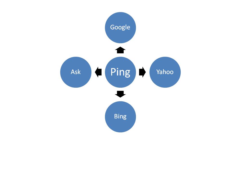 Best Ping Submission Sites | Pinging in SEO - SEO Solution