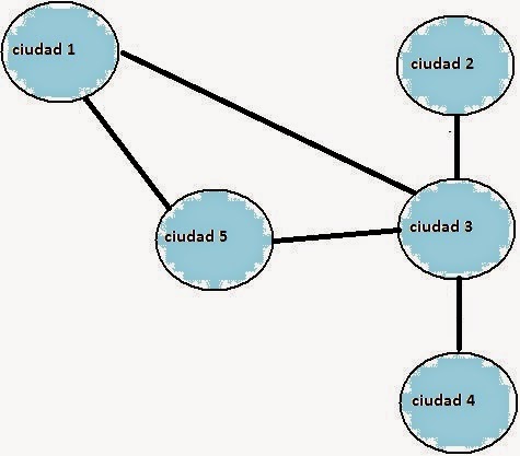 Gragos y tipos de grafos: Grafos Estructura de Datos