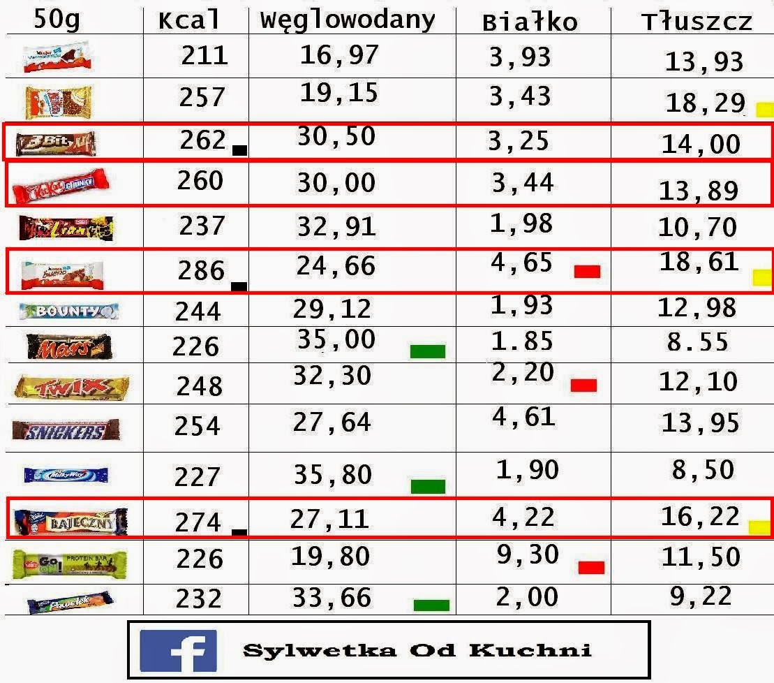 Wielki test batonów