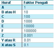 Cara Membaca Kode Resistor SMD