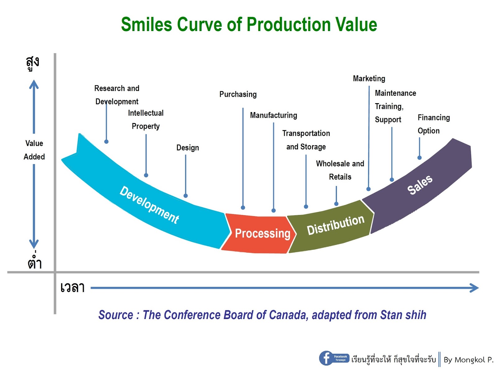 Mongkol Patcharadamrongkul: สร้างคุณค่า-พัฒนาสู่ห่วงโซ่คุณค่าของโลก ...