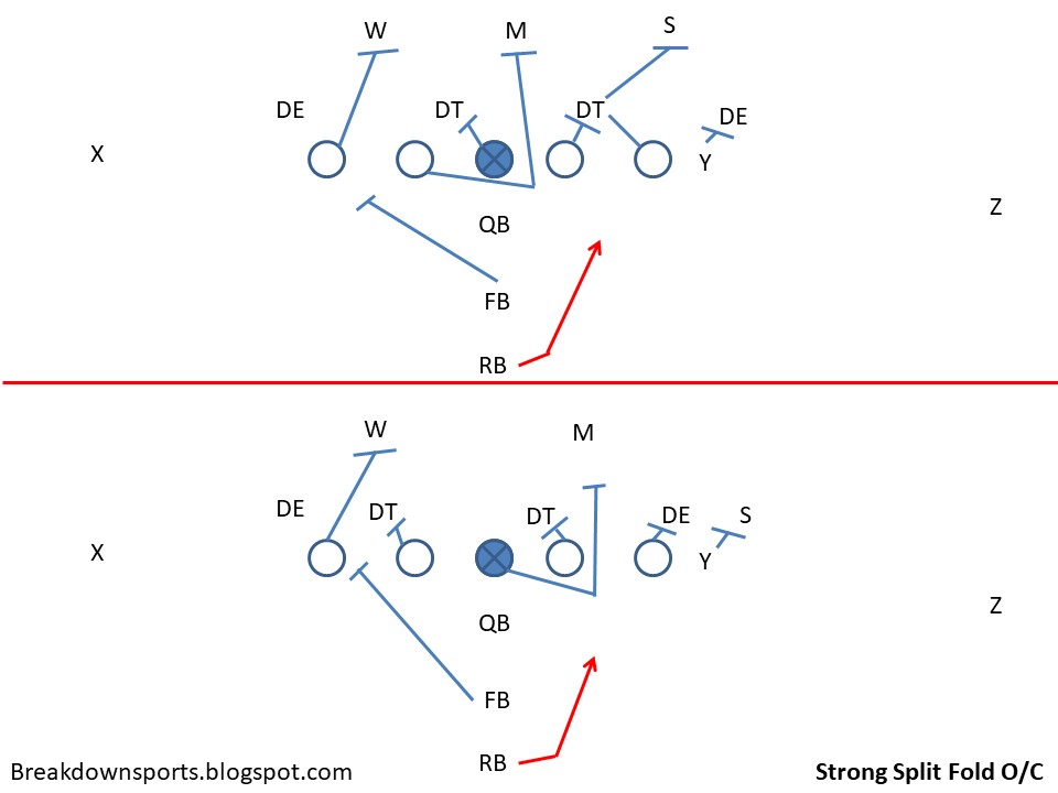 Football Fundamentals: I-Formation RB Fold and Trap Run Plays