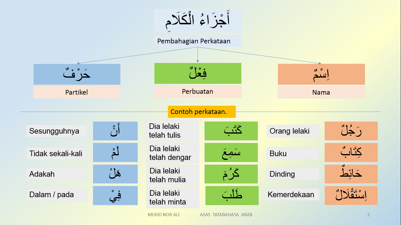 NOTA : SAROF DAN NAHU - TUITION: Maklumat Awal Bahasa Al Quran - Sorof ...