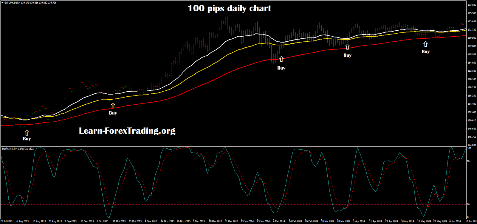 100 pips daily chart trading