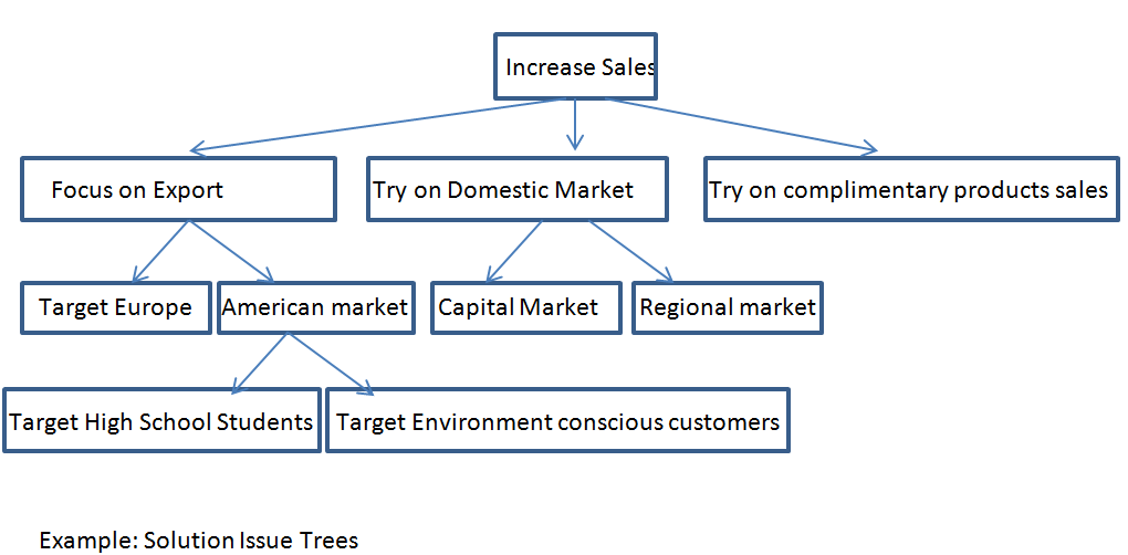 Bishal C Kafle's blog: Issue Trees: Best place to begin the consulting