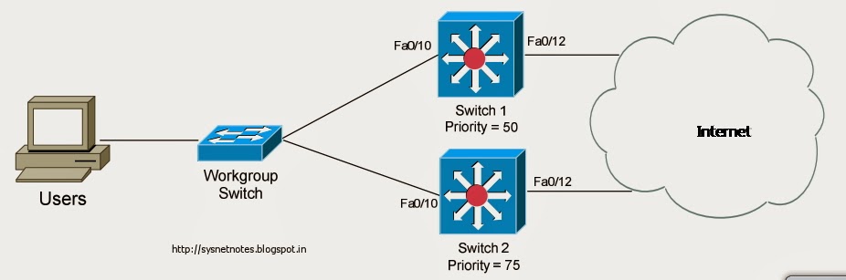 Gateway Redundancy Protocols (HSRP) ~ Sysnet Notes