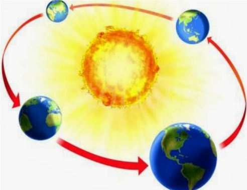 Gerakan Bumi - Materi Pelajaran SD