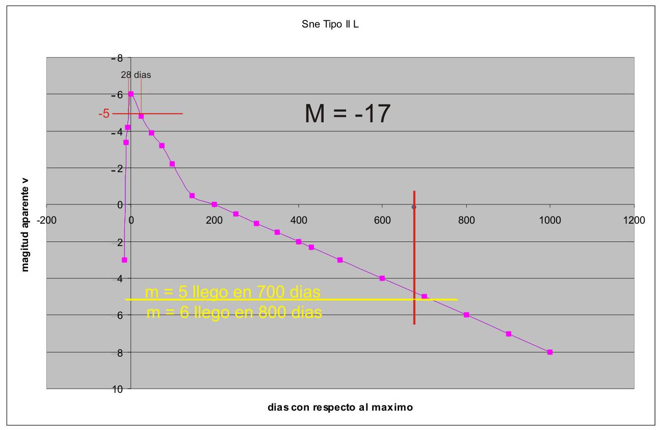 Infobservador: Que tipo de supernova era SN 1054?