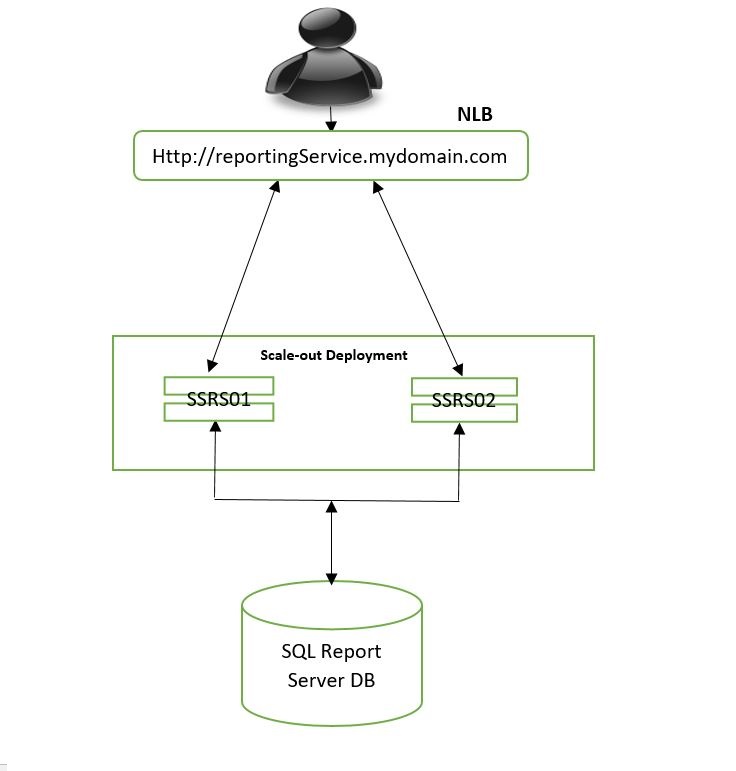 High Availability for SQL Server Reporting Services 2014 (SSRS)