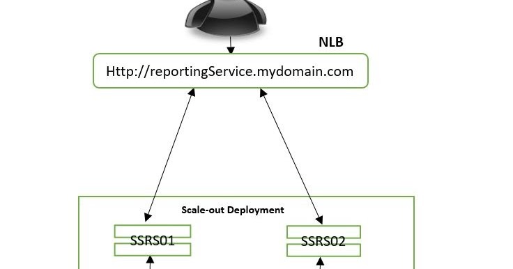 High Availability for SQL Server Reporting Services 2014 (SSRS)