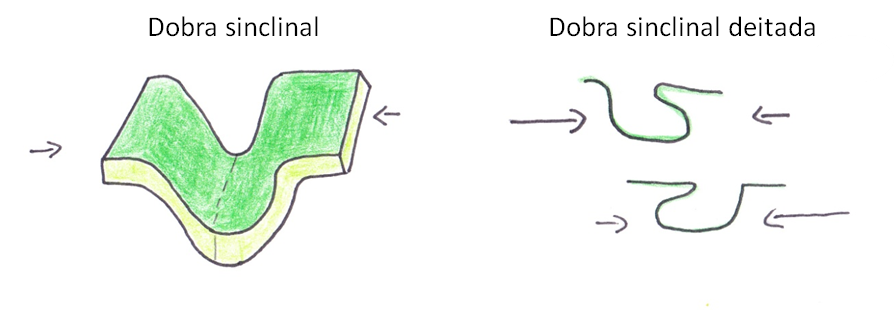 Qual é o teu limite?: Tipos de dobras