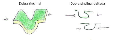 Qual é o teu limite?: Tipos de dobras