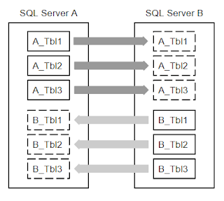 Travis Gan: SQL Server Replication - Case Study & Implementation
