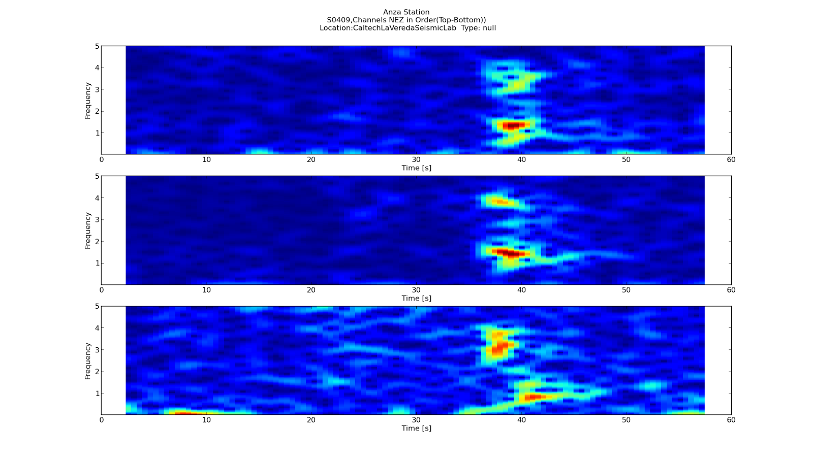 Applying Machine Learning to identify Earthquake Patterns: The Spectrograms
