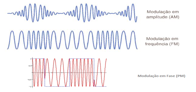 Modulação :: Redes de Comunicação
