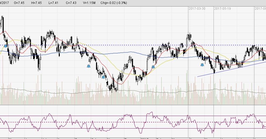 Singapore Stock Market: Singapore Exchange SGX Chart with Support ...