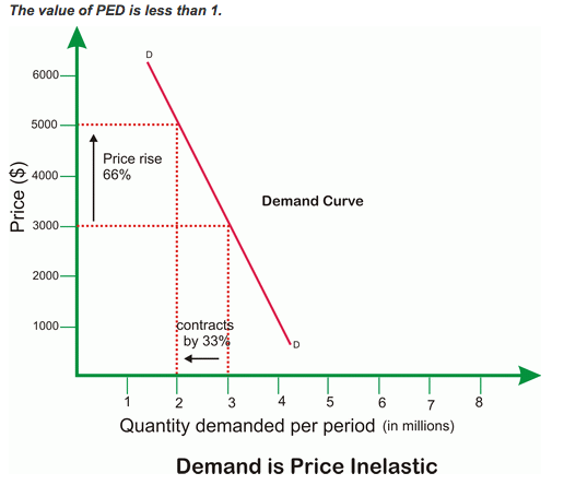 Econowaugh AP: Elasticity 1 - PED, Price Elasticity of Demand