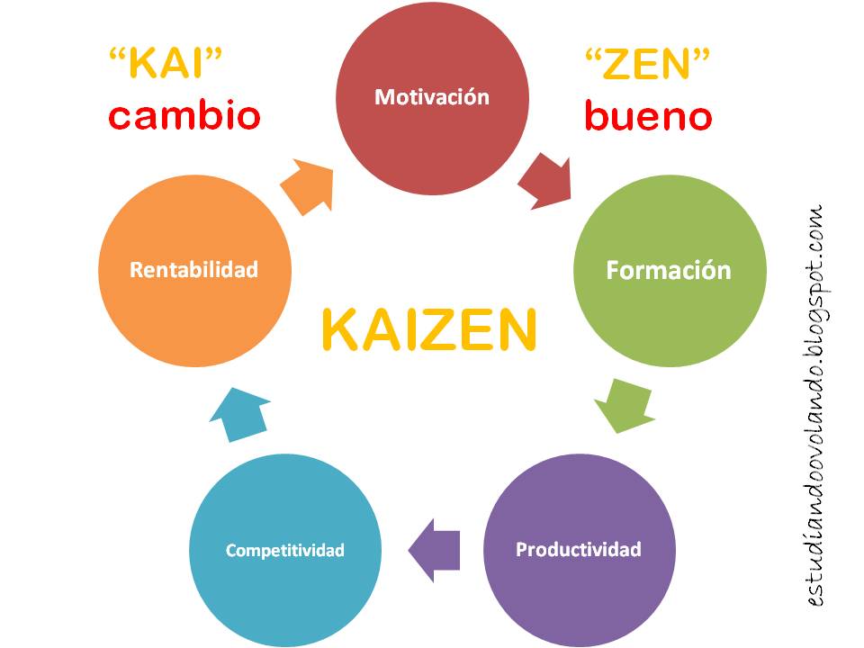 Estudiando estudiando, el tiempo se pasa volando!!!: ANTECEDENTES DE KAIZEN