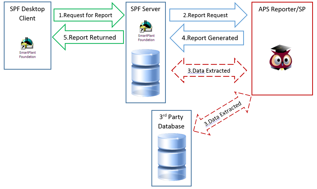 Engineering Intelligence: APS Reporter/SP & SPF Integration