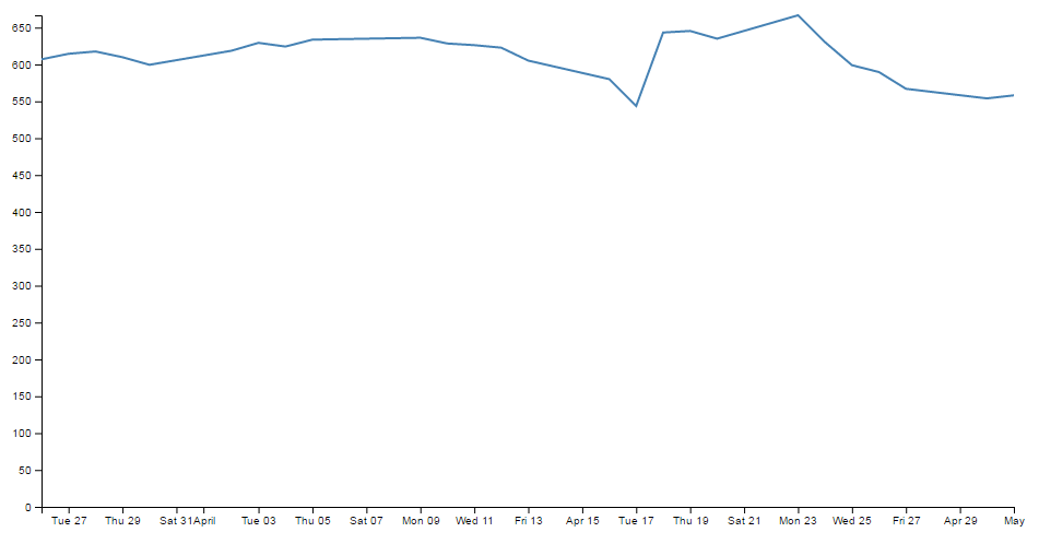 D3.js Tips and Tricks: Create a simple line graph using d3.js v4