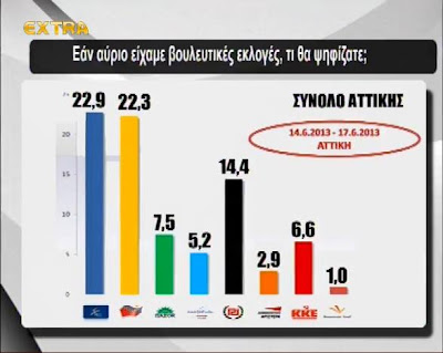 ΔΕΙΤΕ ΠΕΙΡΑΓΜΕΝΗ ΔΗΜΣΟΣΚΟΠΗΣΗ... ΕΧΟΥΝ ΠΑΡΕΙ ΧΑΛΑΡΑ 4 ΜΟΝΑΔΕΣ ΑΠΟ ΤΗΝ ...