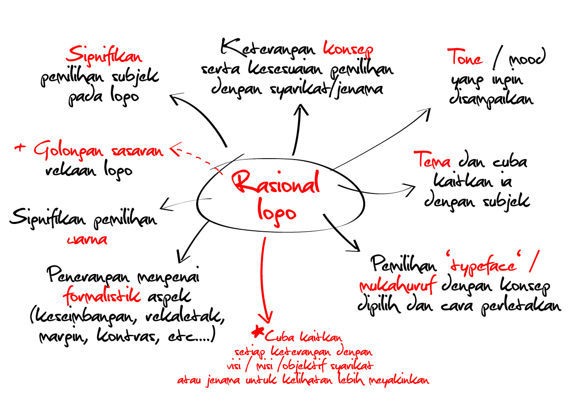 lagi-lagilogo: Nota 4 : Rasional Logo
