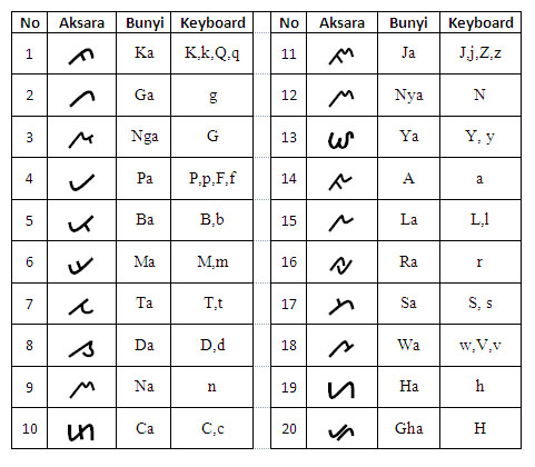 Adi Yuza's blog: Font Aksara Lampung untuk Penulisan di Komputer