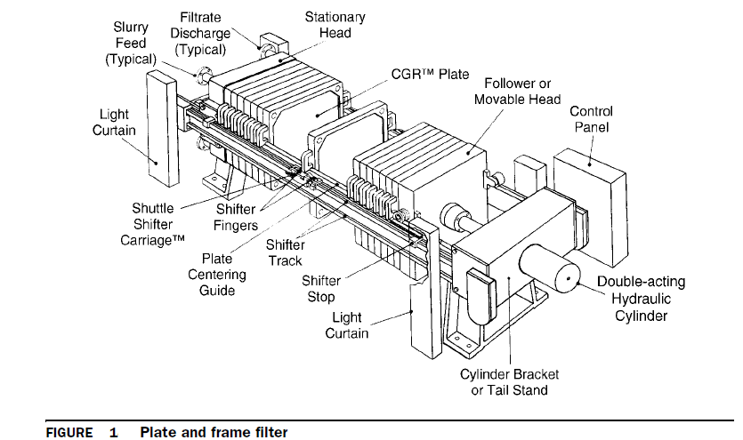 FILTRATION MACHINE- Batch and Semicontinuous Filters