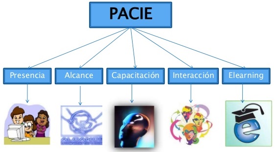 Casos de análisis de la Metodología PACIE y Ambientes Virtuales de ...