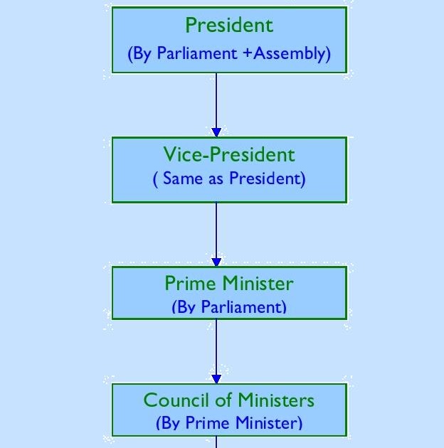 Get Information: Political Hierarchy in India