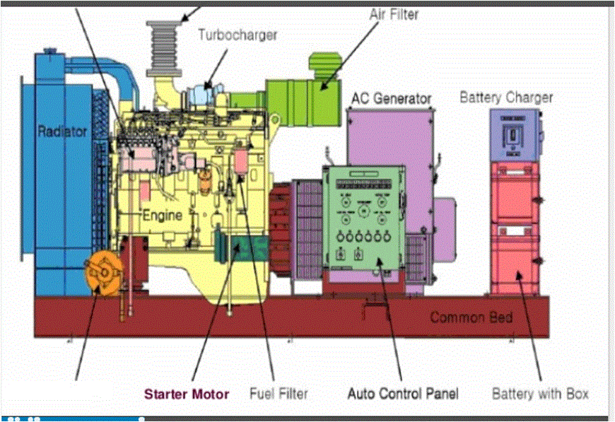 Electrical in view of Sreedhar thokala: 18. DG sets